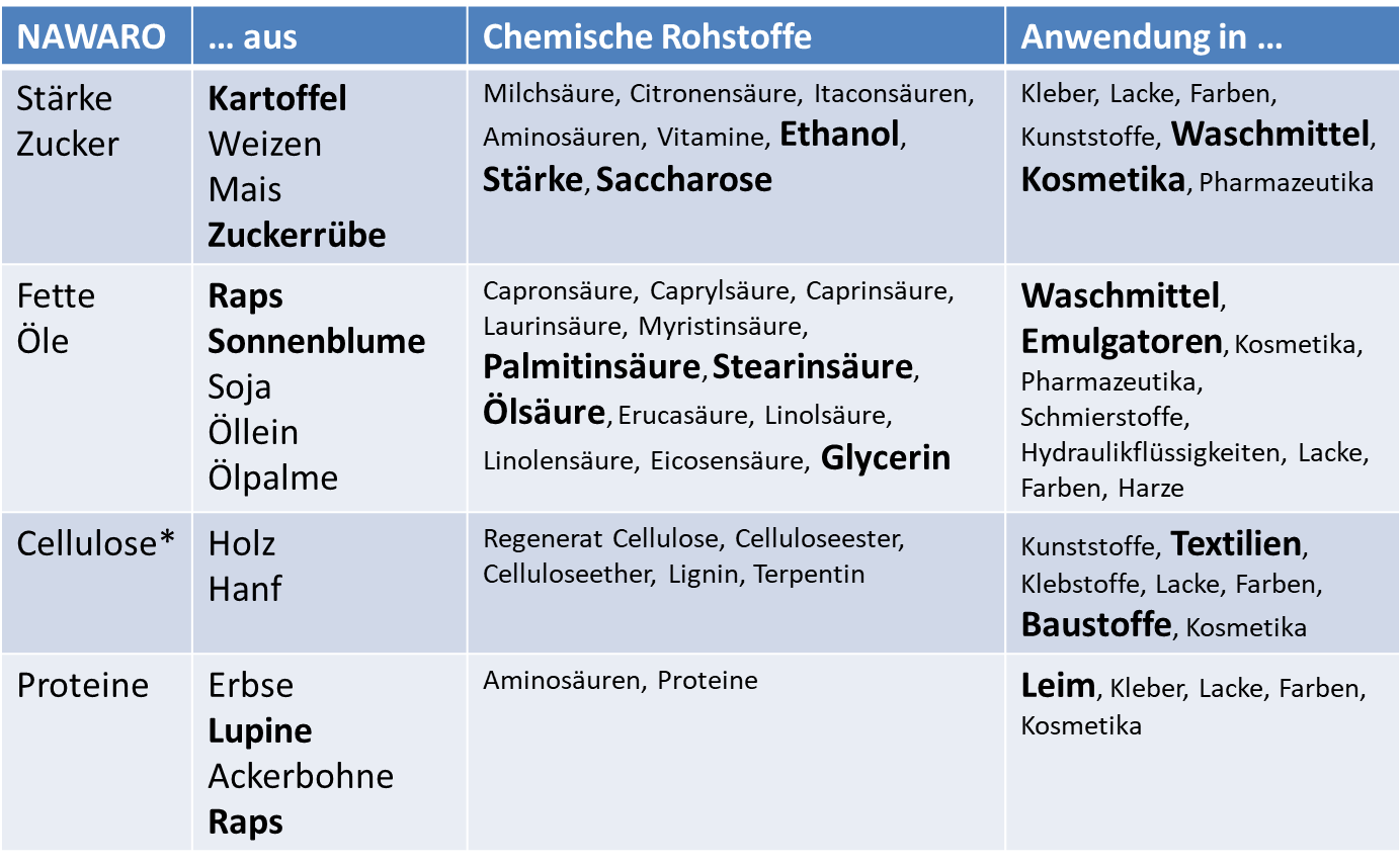 Nachwachsende Rohstoffe (Teil 2) – wirklich klimaneutrale Chemie ...